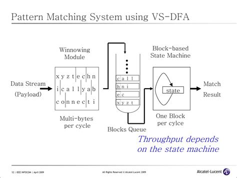 ppt variable stride multi pattern matching for scalable deep packet inspection powerpoint