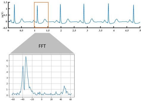 Time Multiplexed Fast Fourier Transform Tmfft Process The Process Download Scientific