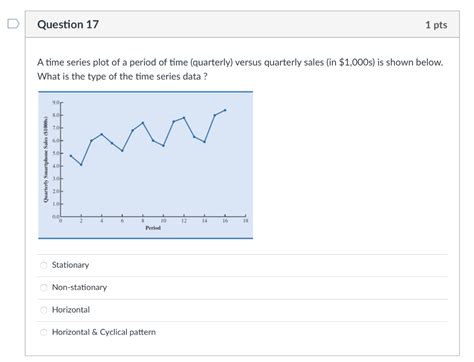 A Time Series Plot Of A Period Of Time Quarterly