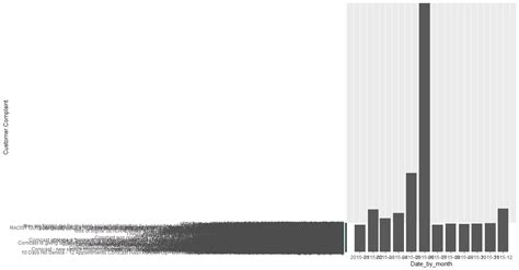 Datetime How To Add Total Count Of Values In Bar Chart Y Axis In Time Series Analysis Graph In