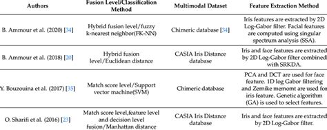 Several Works Of Face Iris Multimodal Biometric System Download Scientific Diagram