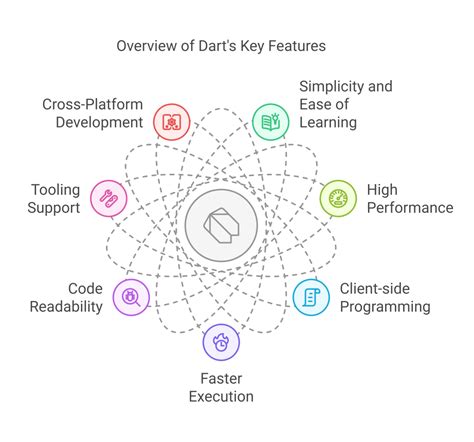 Flutter Vs Dart Key Differences For App Development