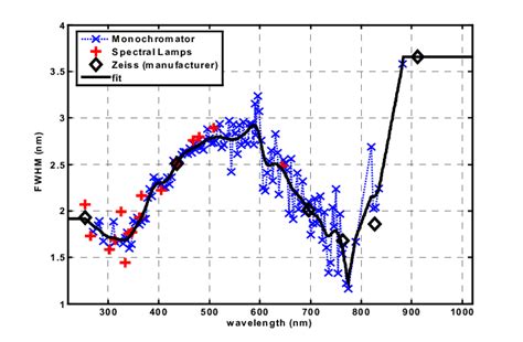 Full Width Half Maximum As A Function Of Wavelength Download Scientific Diagram