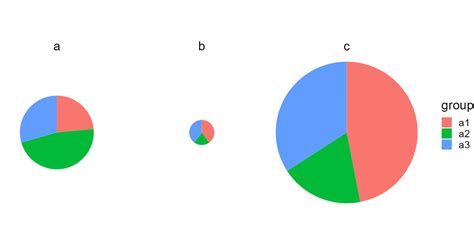 Ggplot2 Scaling Multiple Pie Charts In A Grid According To Their