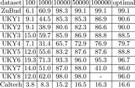 Classification Accuracy With Different Datasets Download Table