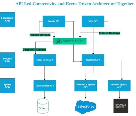 Leveraging Mulesofts Api Led Connectivity And Event Driven Architecture With Solace Blogs Leveraging Mulesofts Api Led Connectivity And Event Driven Architecture With Solace Blogs