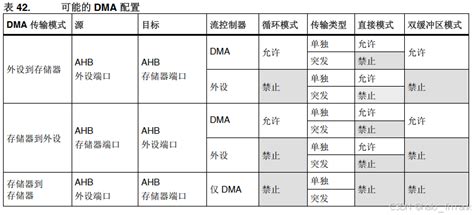 【dma】dma外设讲解 Stm32 Csdn博客