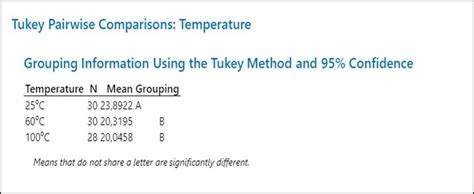 Tukey Analysis Results And The Effect Of Temperature And Rca Levels