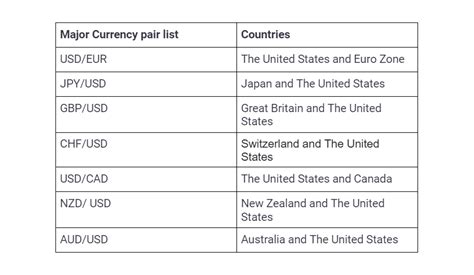 Forex Currency Pairs The Majors Minors And Exotics