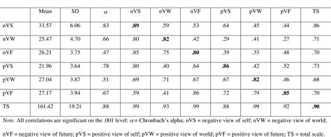 Table 3 From Cognitive Triad Inventory Cti Psychometric Properties