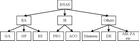 Figure 3 From A Survey On Evolutionary Neural Architecture Search