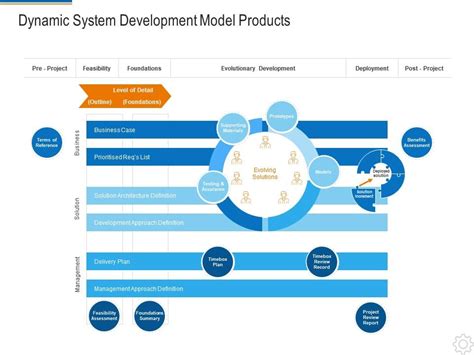 Dynamic System Development Model Products Dynamic System Development Model It Ppt Tips