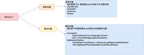 【spring 工厂】反转控制与依赖注入、spring工厂创建复杂对象3种方式public Boolean Issingleton
