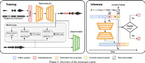 Table 1 From End To End Multi Loss Training For Low Delay Packet Loss Concealment Semantic Scholar