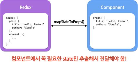 문서 처음 만난 Redux Mapstatetoprops Frontoverflow