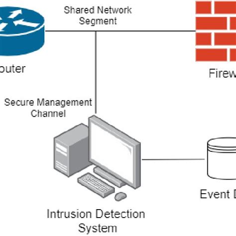 Ids Placement On The Network Download Scientific Diagram