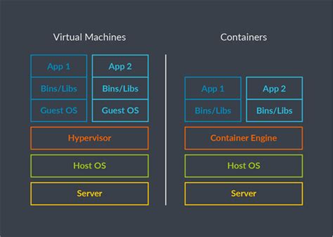 Why Containers Are Fundamental To Distributed Cloud Services Processors Blog Processors