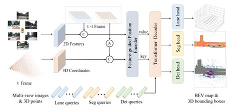现在无人驾驶感知 Bev和占据栅格这些都是传统概念，所以最后他的创新点是啥？ 知乎