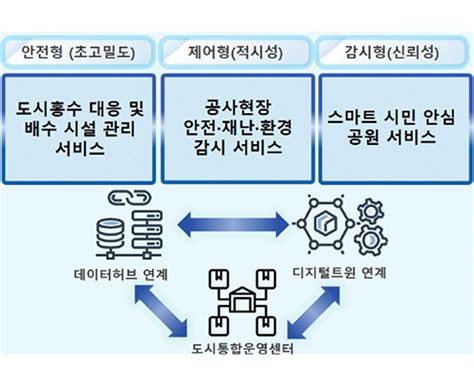 성남시 국토부 공모 ‘aiot 핵심기술 개발사업 선정 스마트시티 종합포털 Smart City Korea