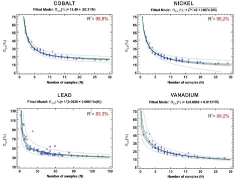 Plots Of Dependence Between The Relative Standard Kriging Errors σkr