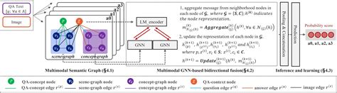 VQA GNN Reasoning With Multimodal Knowledge Via Graph Neural Networks For Visual