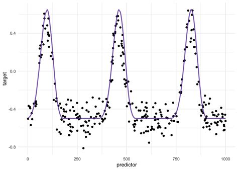 Feature Engineering A Z Periodic Splines Feature Engineering A Z