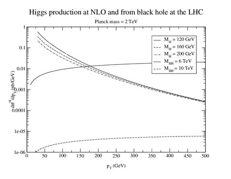 P T Differential Cross Sections For Higgs Production From Black Holes Download Scientific