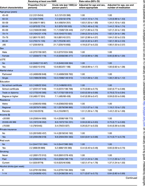 Prospective Relationship Of Hmr To Factors Of Interest Download Table