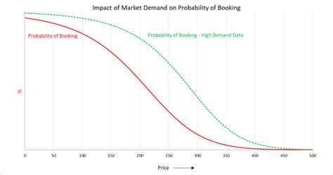 Overview Of Pricelabs Dynamic Pricing Algorithm Part 1 Pricelabs