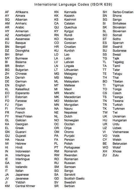 Bits Private Limited The Official Blog International Language Codes