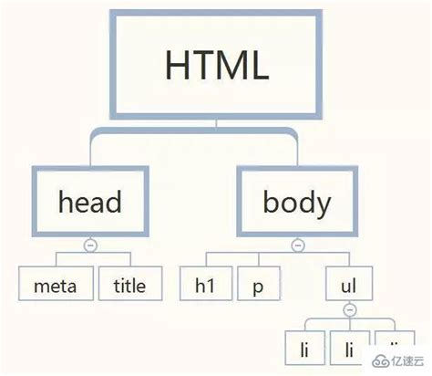 Javascript中dom和bom有什么用 Web开发 亿速云