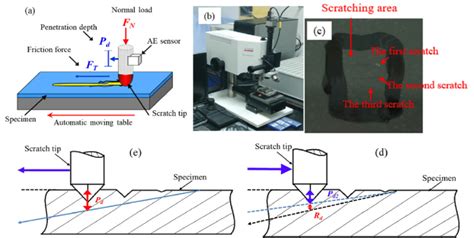 Experimental Method A Schematic B Scratching Experiment Setup