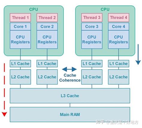 java并发中的cpu缓存一致性 知乎