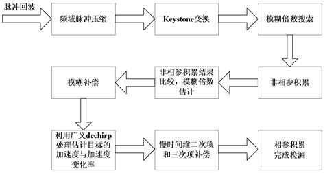 Phase Coherent Accumulation Detection Method For High Speed High