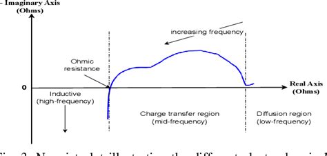 Figure 3 From Parameter Estimation Of A Lithium Ion Battery Equivalent Circuit Model Using A