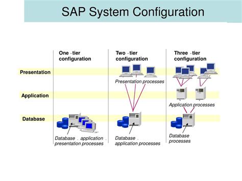 PPT SAP System Architecture PowerPoint Presentation Free Download ID 6974846