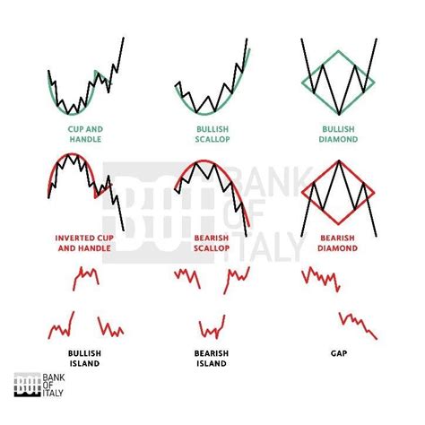 Chart Patterns For Successful Trading