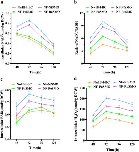 Effects Of Overexpressing The Flavin Containing Monooxygenase On A Download Scientific Diagram