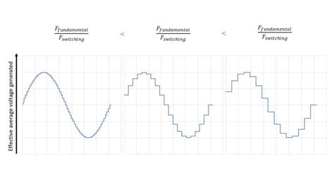 The Pwm Frequency Is One Of The Motor Control Parameters See This Blog… R Bakthavatsalam