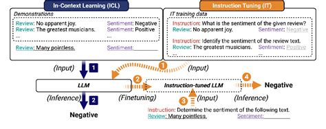 Exploring The Relationship Between In Context Learning And Instruction
