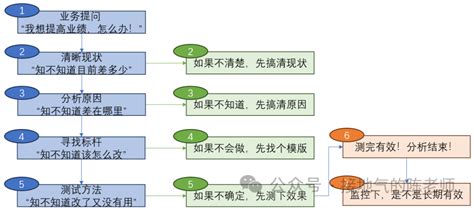 这才是数据分析全流程，而不是跑个sql 人人都是产品经理