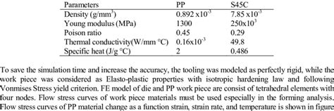 Material Properties Of Pp And S45c 8 Download Table
