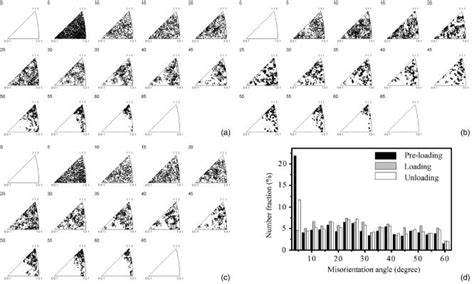 Angularaxis Pair Misorientation Distribution Between Nearest