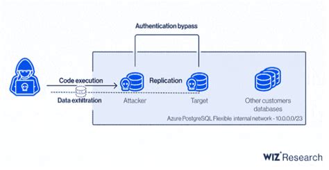 Microsoft Azure Anuncia Que Se Encontró Vulnerabilidad En Exponer Bases De Datos Postgresql A