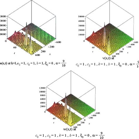 The Plots Of Solutions 44 Of The Space Time Fractional Nonlinear Download Scientific Diagram