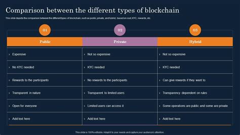 Cryptographic Ledger It Comparison Between The Different Types Of Blockchain Ppt Sample