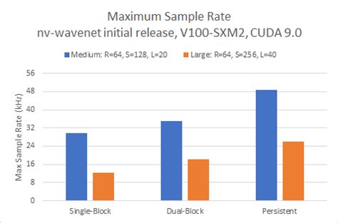 Nv Wavenet Better Speech Synthesis Using Gpu Enabled Wavenet Inference Nvidia Technical Blog