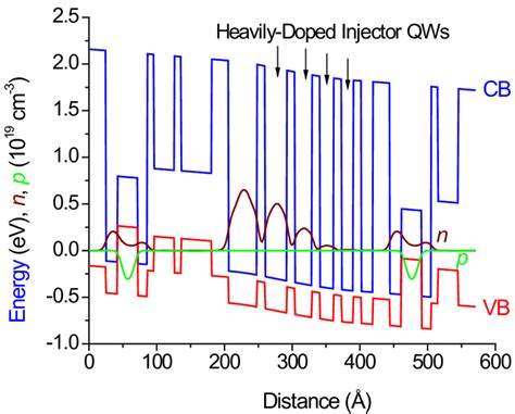 The Carrier Rebalanced Design In Which Four Injector Qws Shifted By