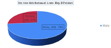 Sex Distribution Of Acute Hepatitis B Patients Download Scientific