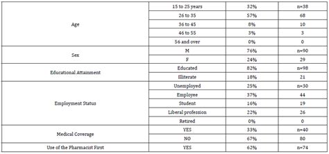 Role Of The Pharmacist In The Management Of Sexually Transmitted Infections